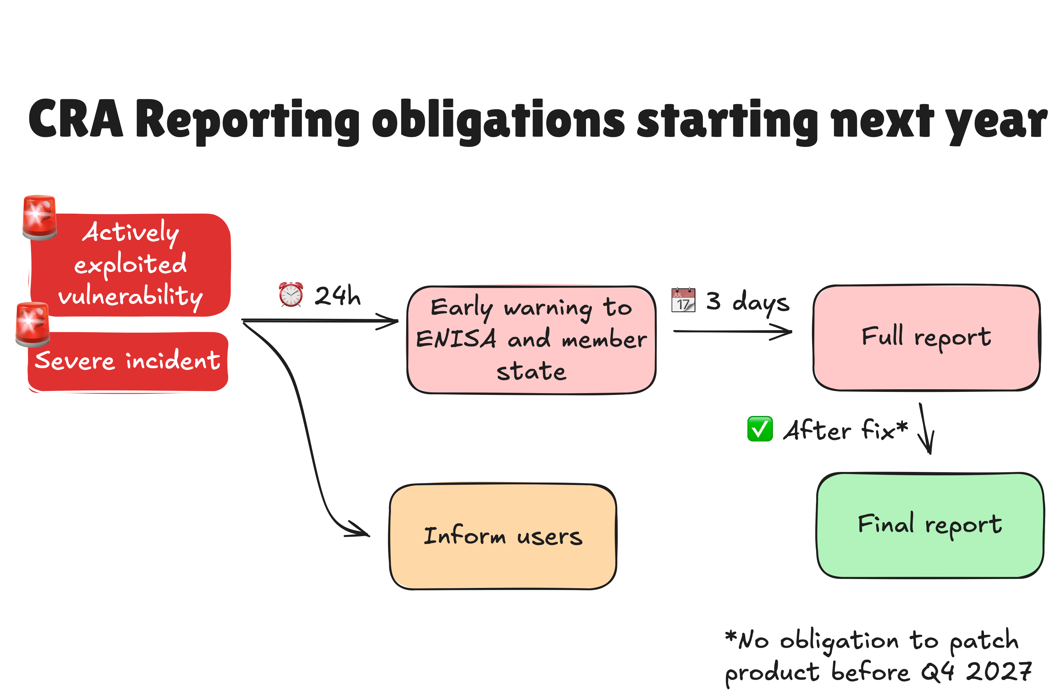 CRA reporting obligations explained · Piet De Vaere | Product ...